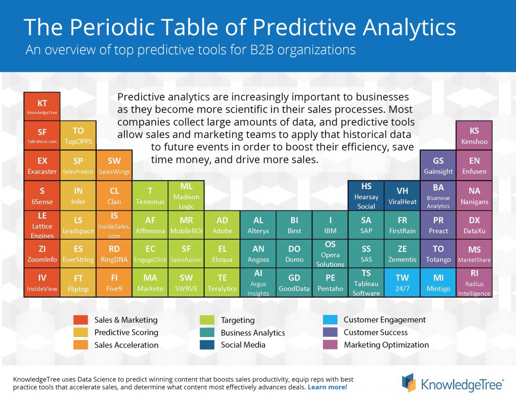  INFOGRAPHIC The Periodic Table Of Predictive Analytics
